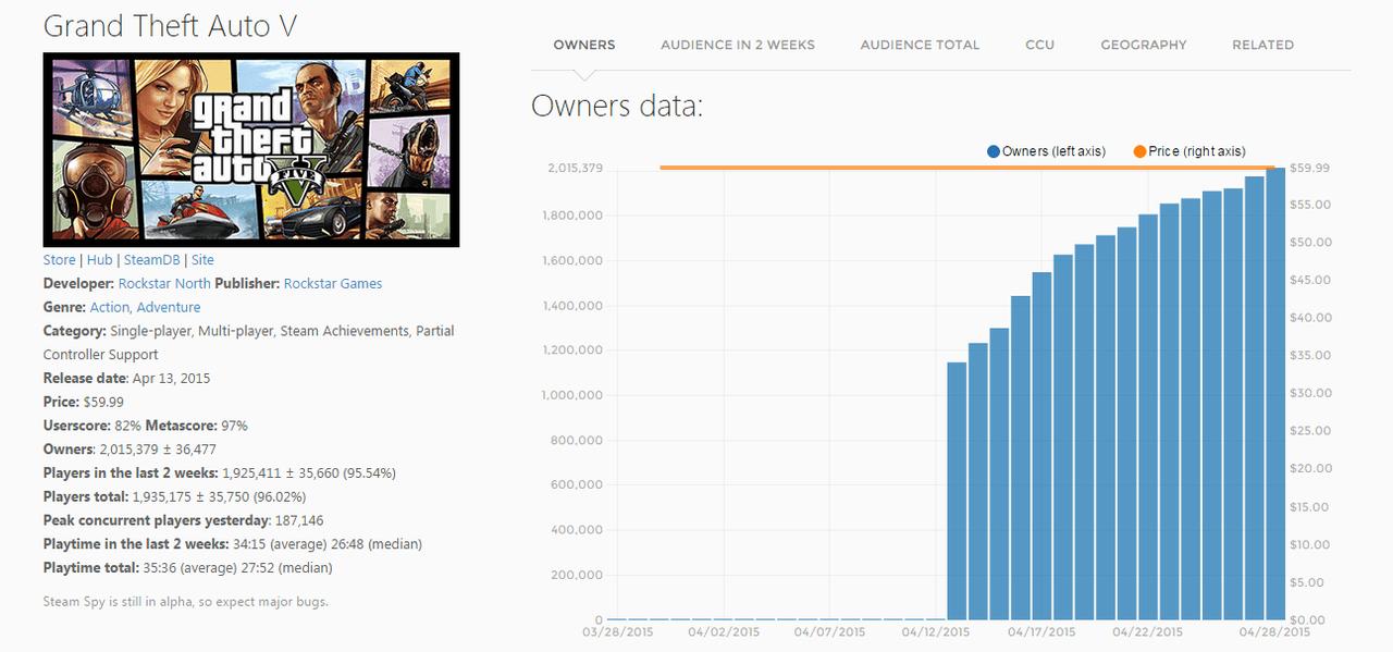 GTA V PC Crosses Two Million Sales