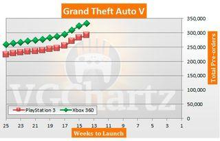 GTA 5 Dominates Preorder Charts